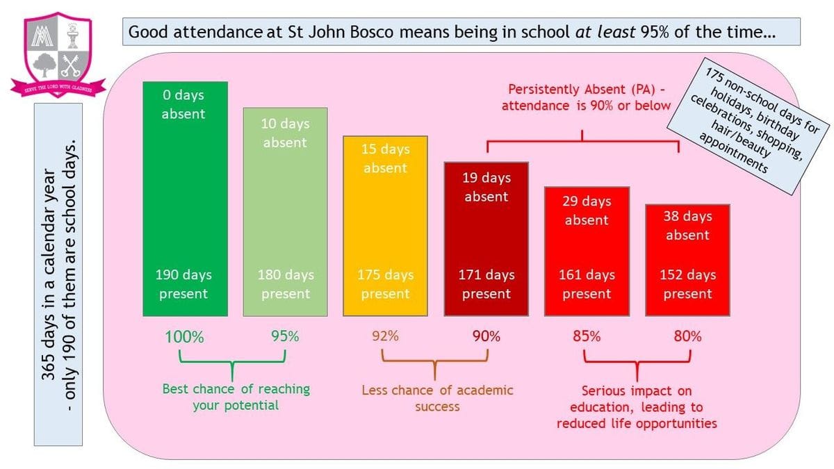 St John Bosco Arts College - Attendance and Punctuality